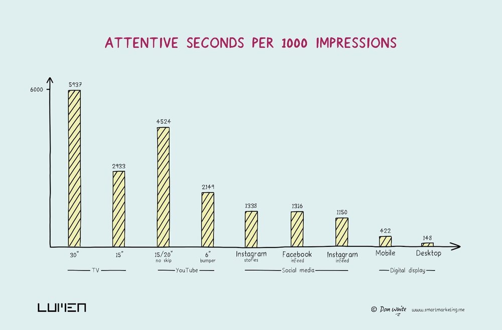 How the 'attention funnel' can help us understand cross media ...