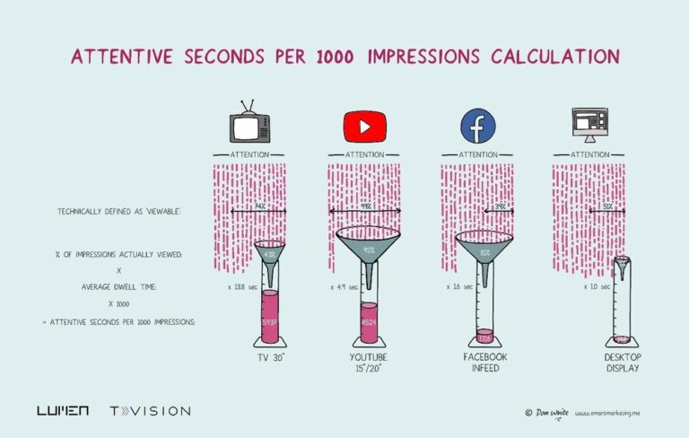 How the ‘attention funnel’ can help us understand cross media ...
